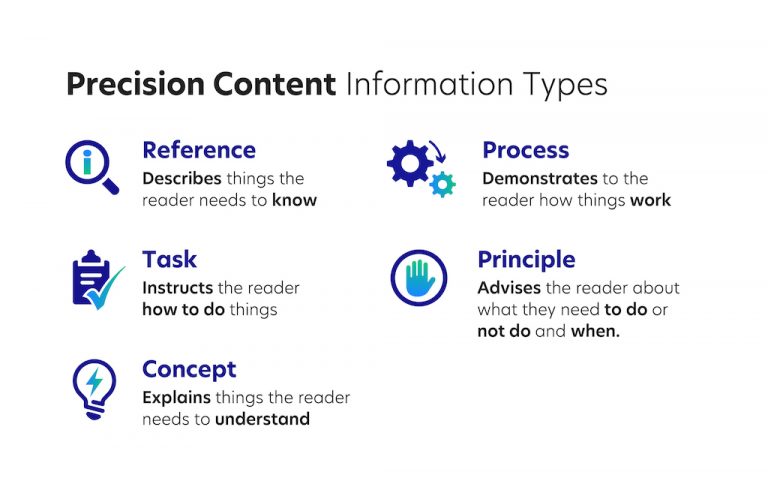 Best Practices for Developing Content Policies and Procedures | Precision Content Blog